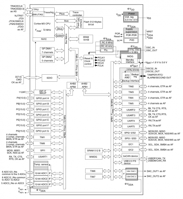 STM32F103 Microcontroller - ScienceZero